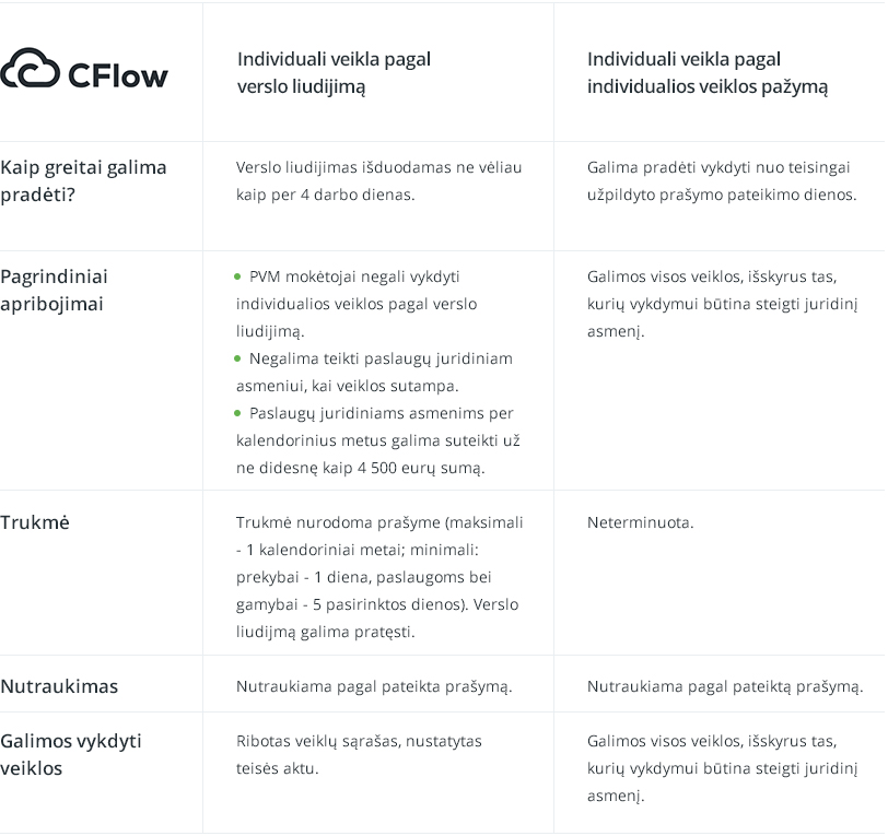Individuali veikla pagal pažymą ar verslo liudijimas?